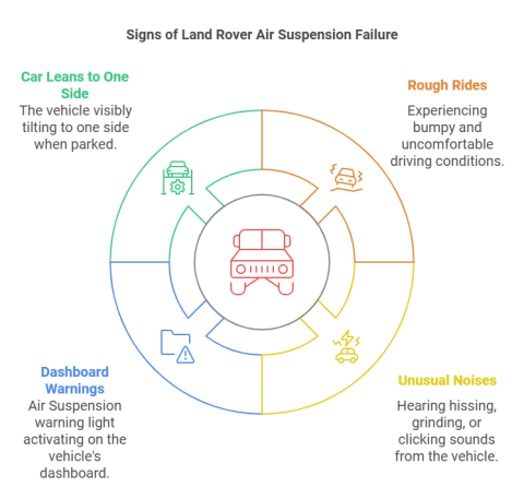 How to Know if Your Land Rover Air Suspension is Malfunctioning